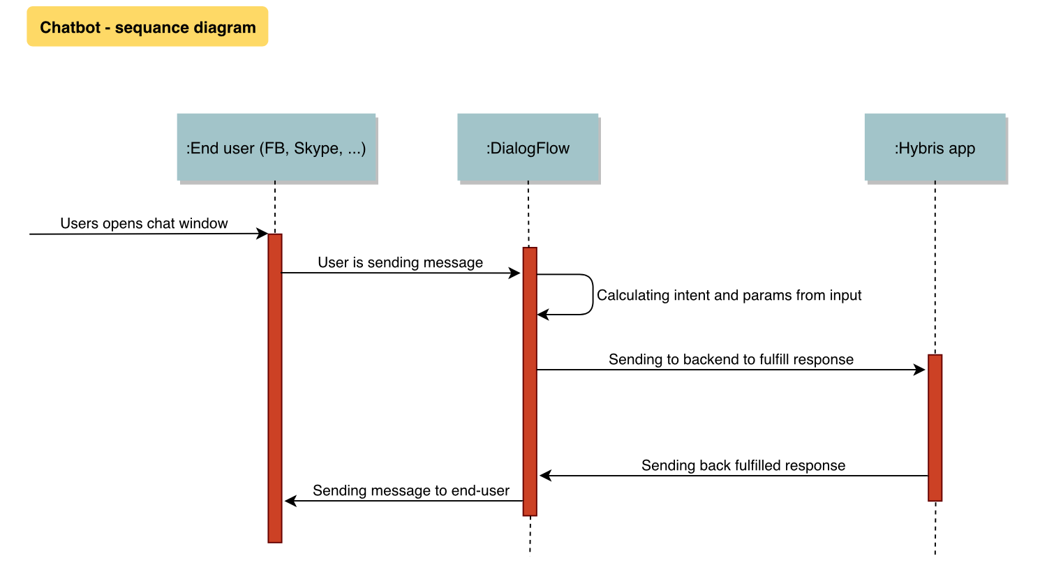 The Ins and Outs of Building a Chatbot for Railways | by Sebastian ...