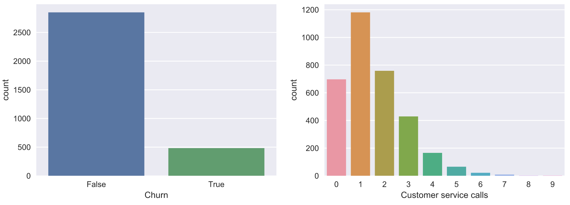 Open Machine Learning Course. Topic 2. Visual Data Analysis with Python ...
