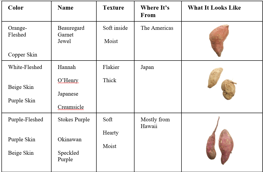 6 Reasons Why Sweet Potatoes are the Superior Potato | by Caitlin Autry ...