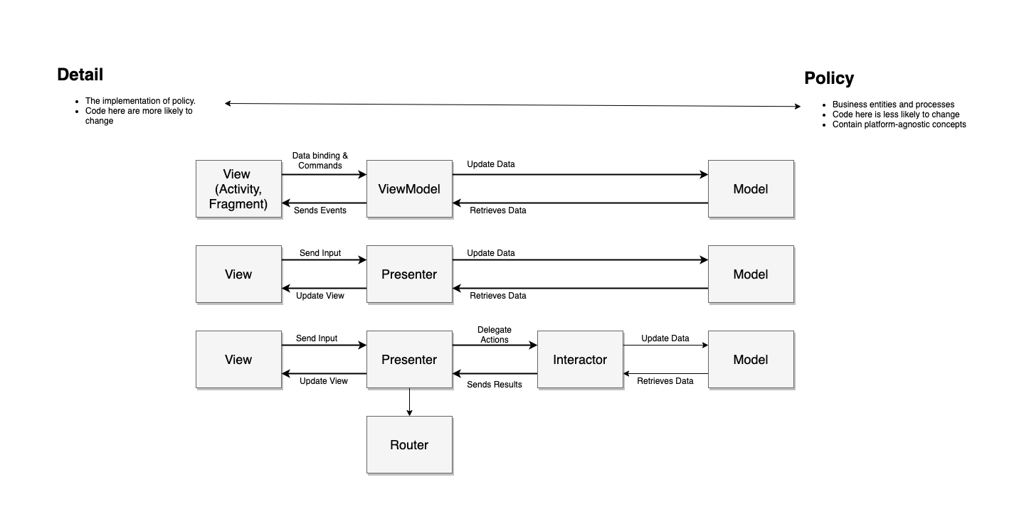 Maximizing the Leverage of Architecture in Android | by John Li | The ...