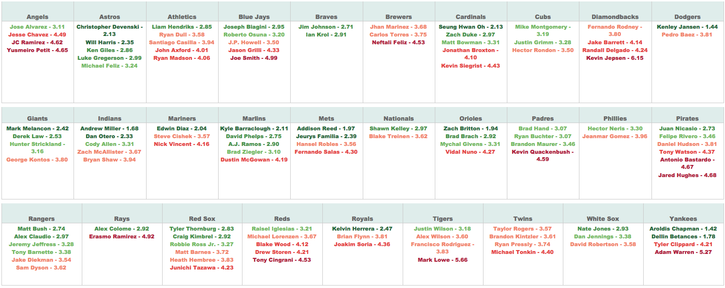 Bullpen Chart — 02/27/17. In standard fantasy baseball formats a… | by ...