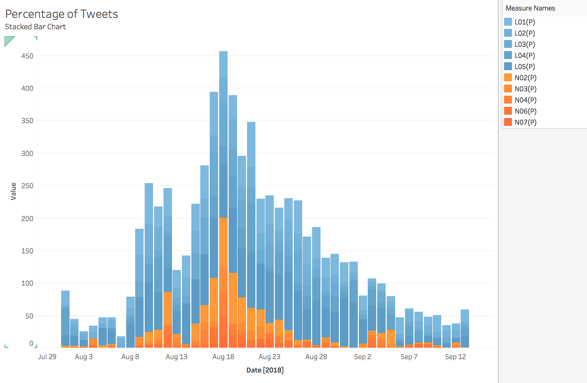 Visualizing Media responses to 2018 Kerala Floods using Twitter data.