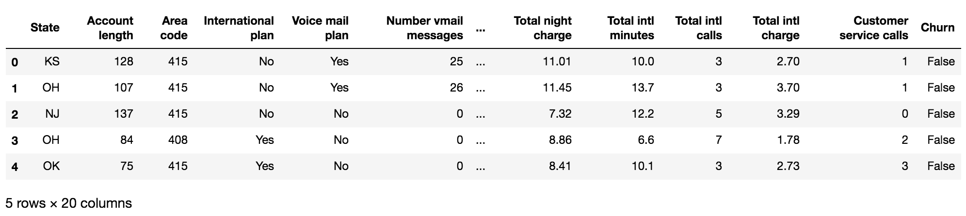 Open Machine Learning Course. Topic 2. Visual Data Analysis with Python ...
