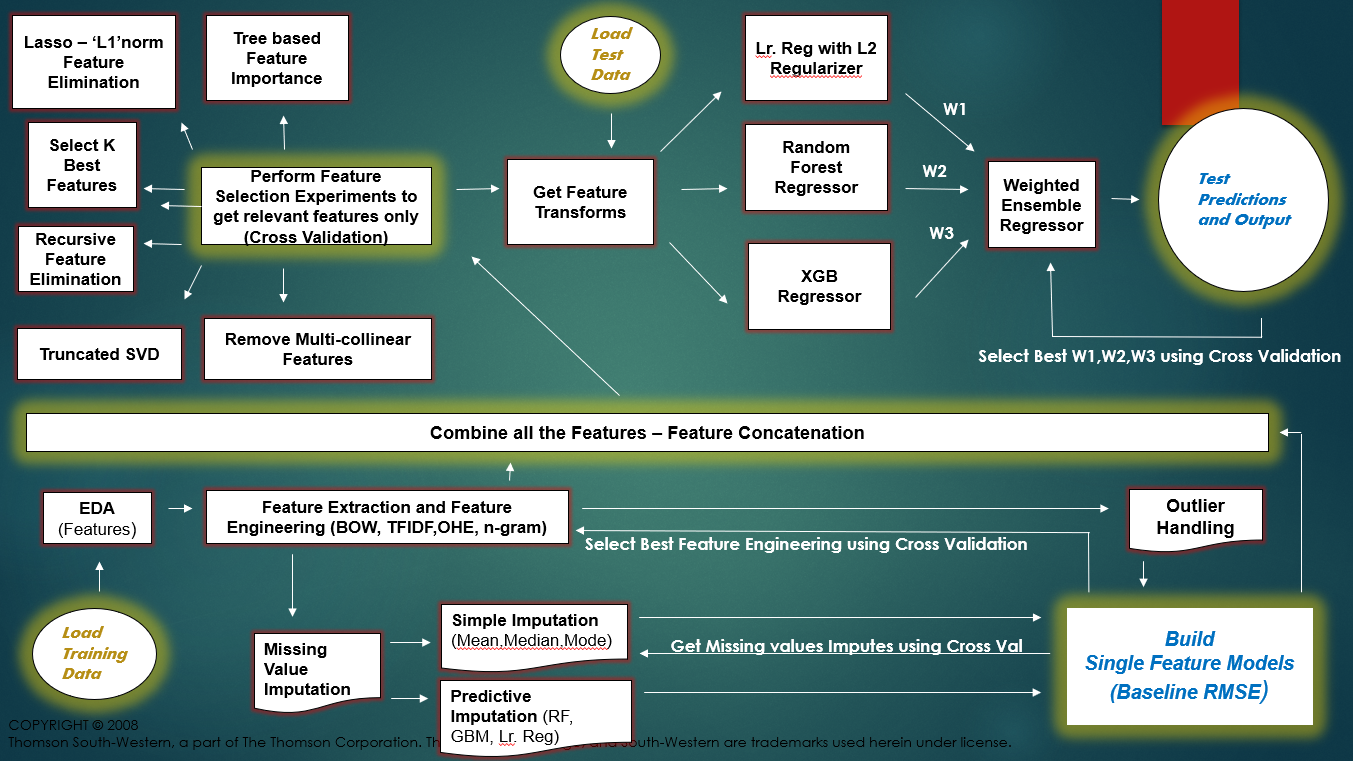 My First Machine Learning Hackathon — Attempts for finishing in Top 17% ...