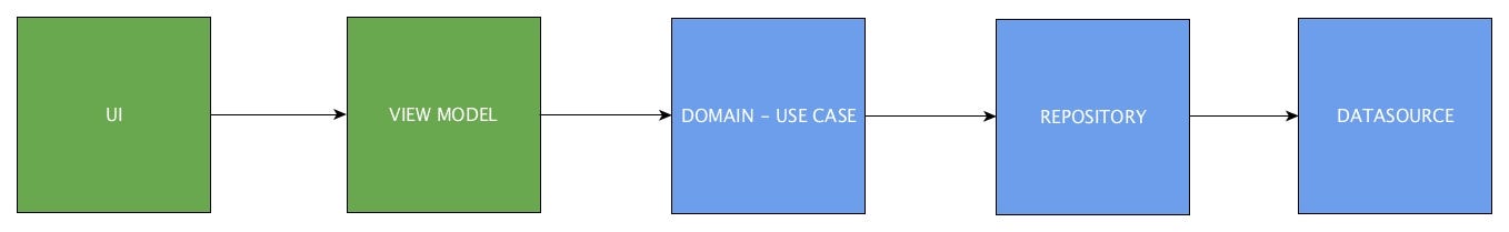 How to implement a Clean Architecture on Android - ProAndroidDev