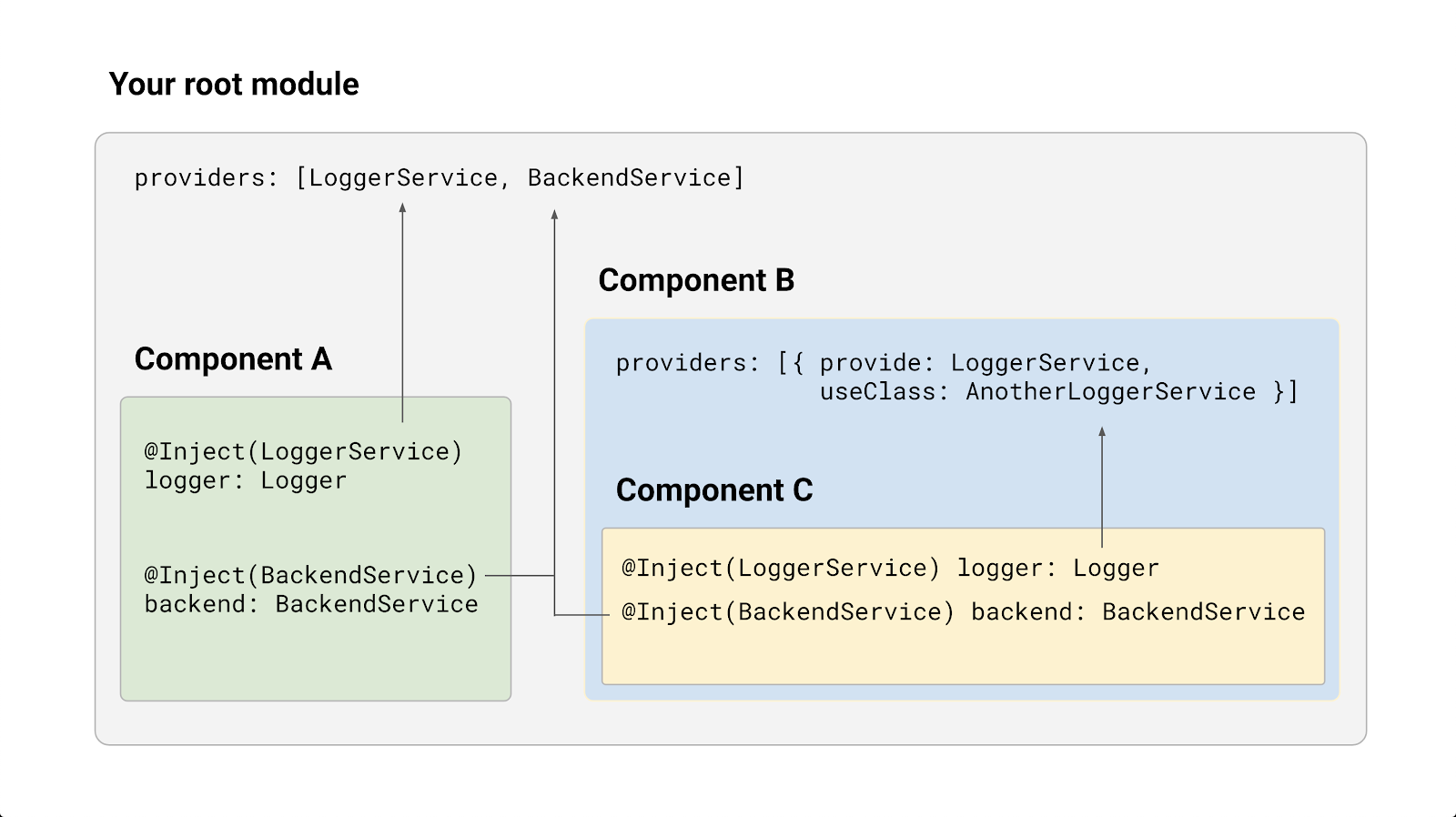 What can you provide with Dependency Injection in Angular? | by Roman ... What can you provide with Dependency Injection in Angular? | by Roman ...