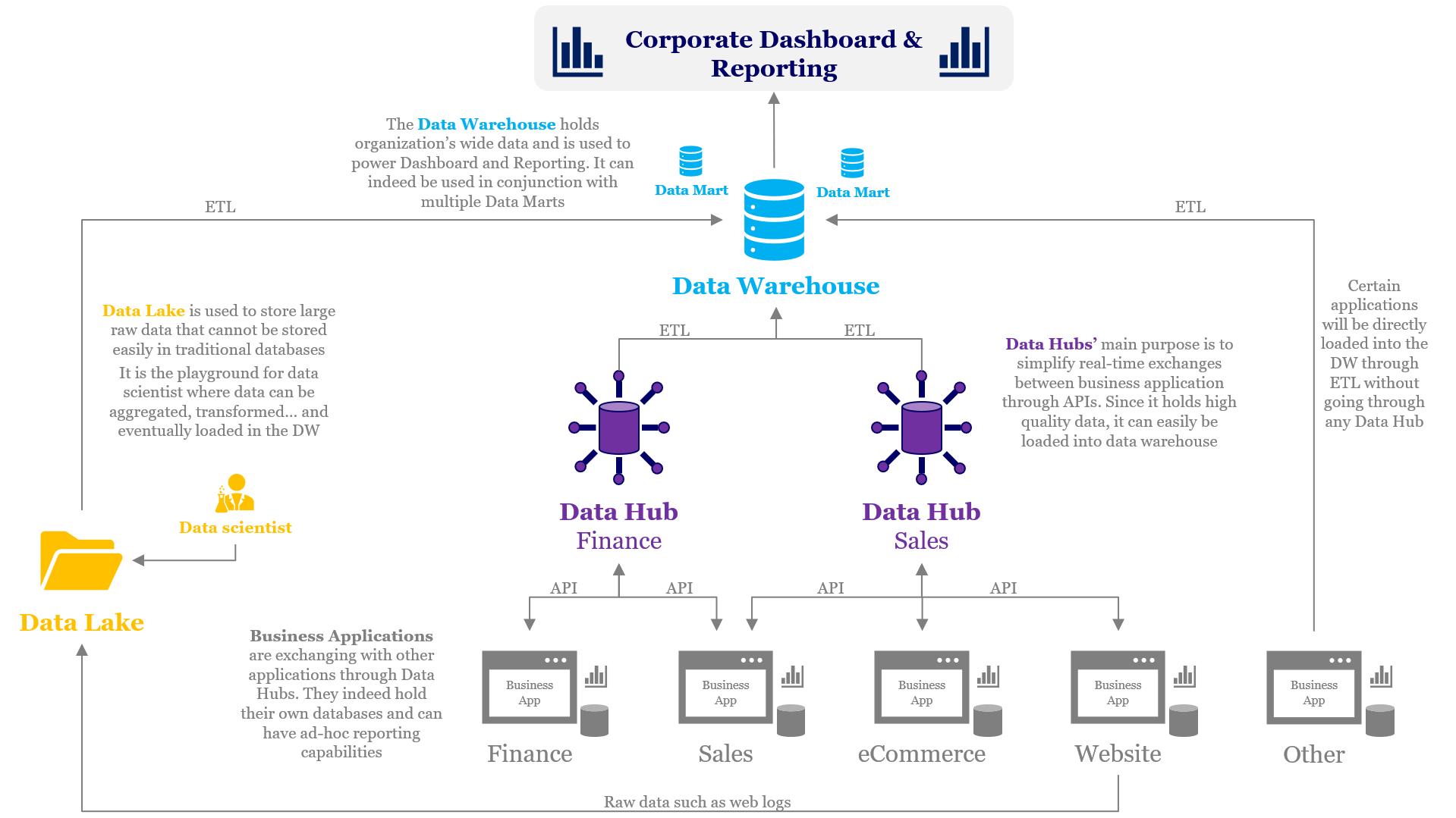 Data Lakes, Data Warehouses & Data Hubs | by Laurent Bel | Pernod ...