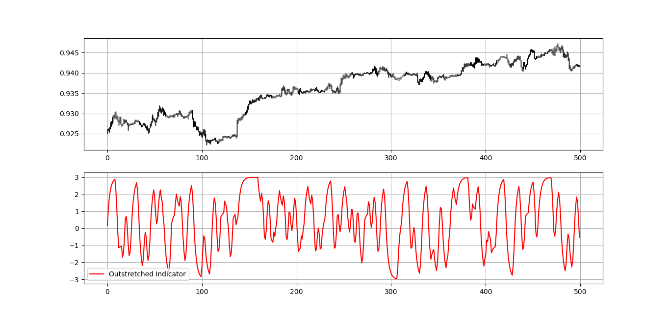 Trading the Outstretched Indicator in Python — Profiting From Momentum. | by Sofien Kaabar ...