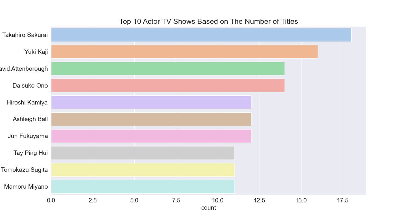 Netflix Movies and TV Shows — Exploratory Data Analysis (EDA) and ...