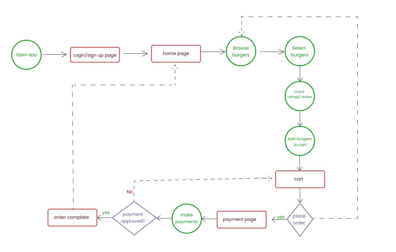 USER FLOW can be defined as the path taken by users while using a ...
