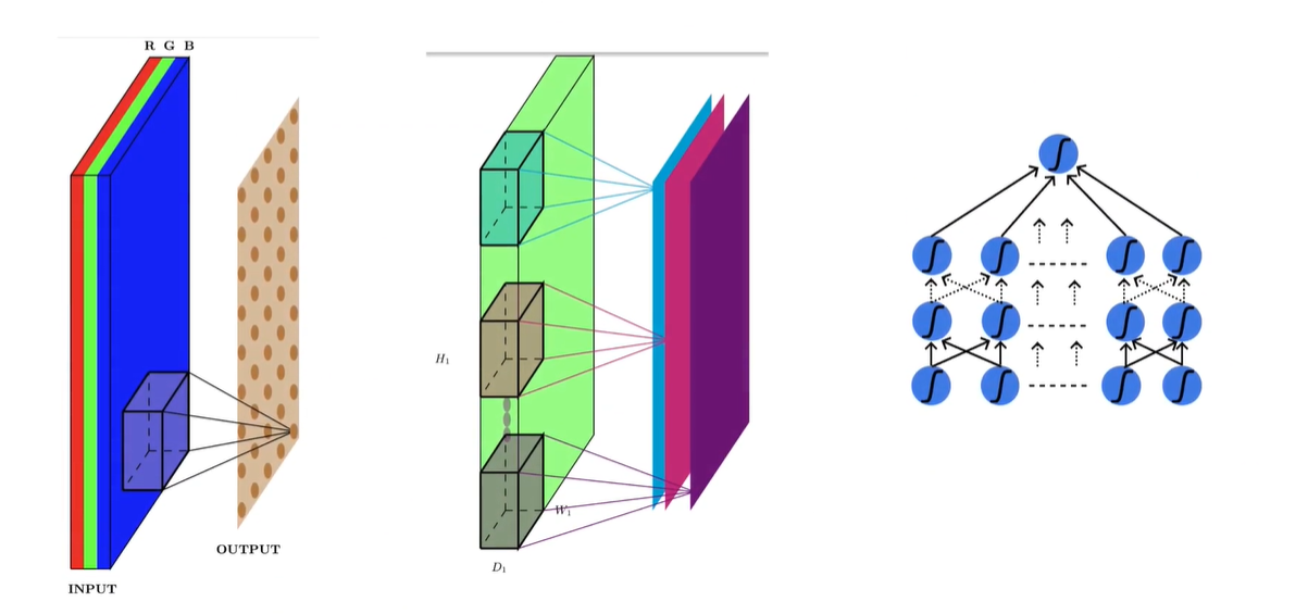 CNN (Convolution Neural Network). Why CNN ? | by Tanuj Shrivastava ...
