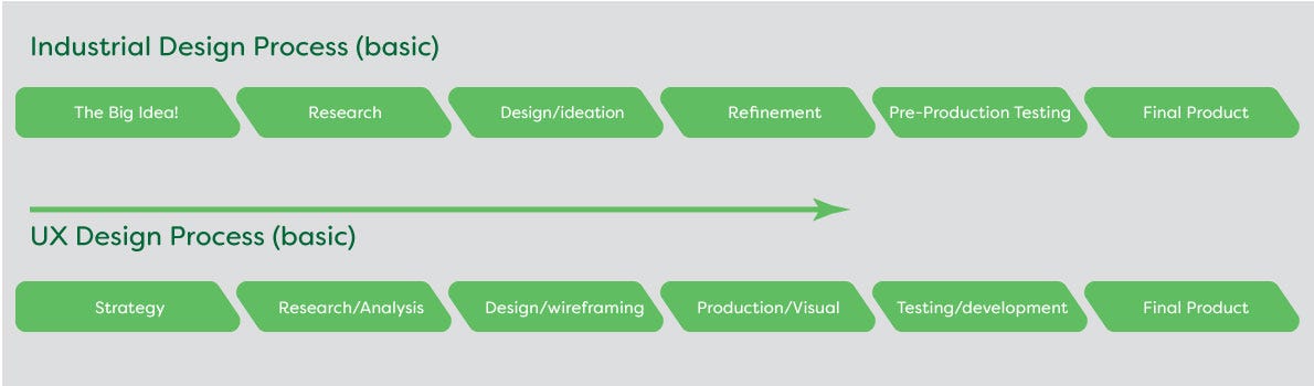 The many roles in UX - The Startup - Medium