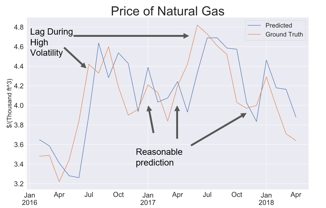 Time Series Analysis of Natural Gas | by Ken Fries | On Data Science ...