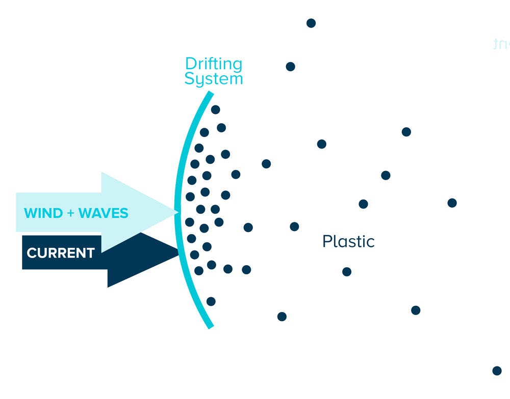 ‘The Ocean Cleanup’ Proposes Solutions to Plastic Pollution and the ...