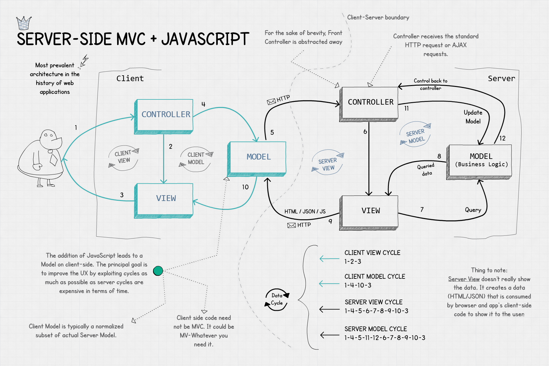 Contemporary Front-end Architectures | by Harshal Patil | webf