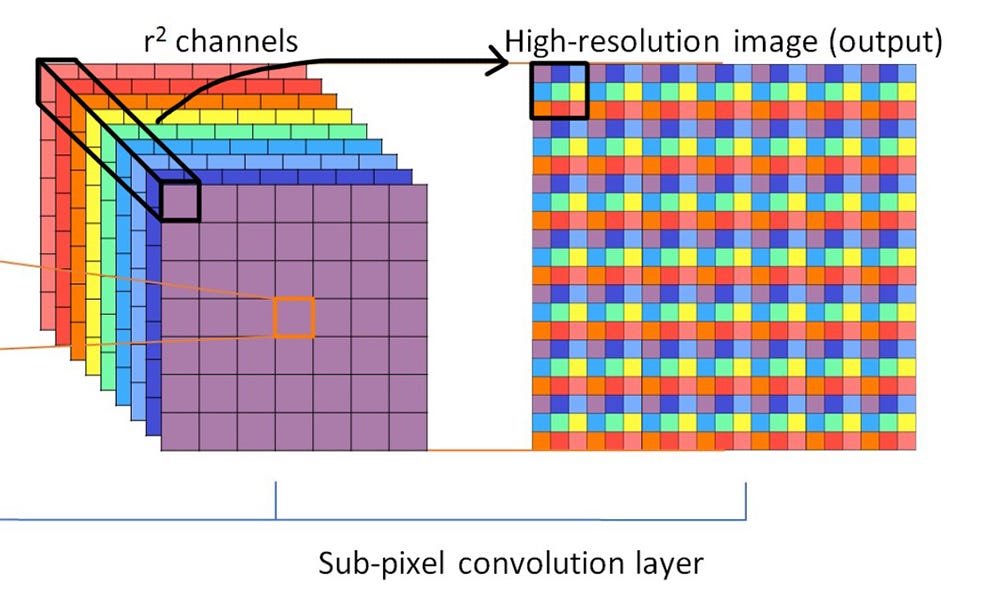 An Overview Of Espcn An Efficient Sub Pixel Convolutional Neural Network By Zhuo Cen Medium