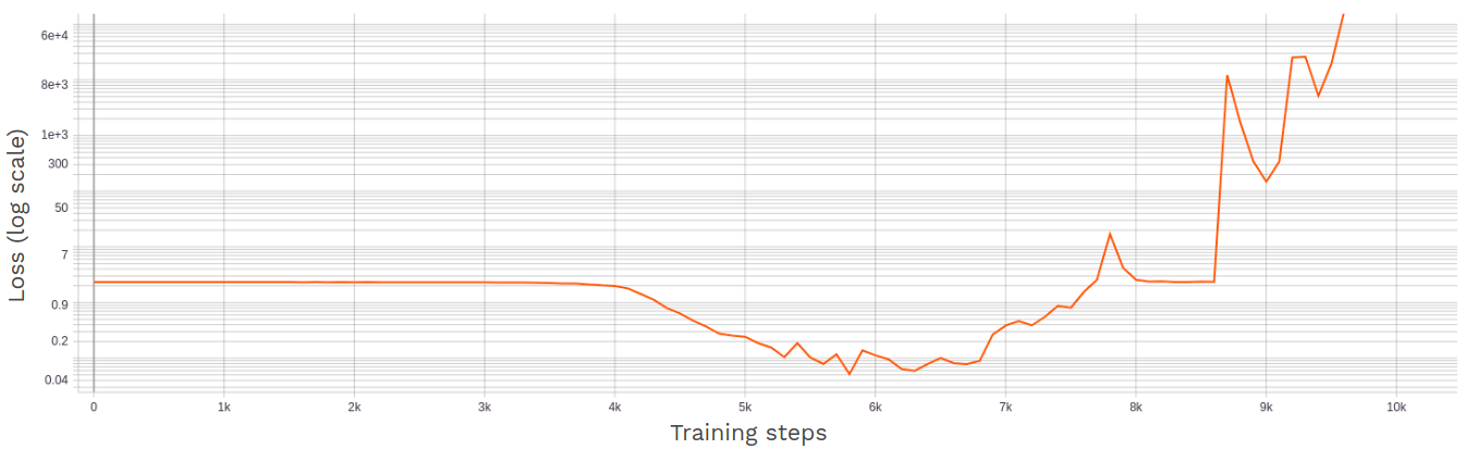 How to use the Learning Rate Finder in TensorFlow | by Ashwath Salimath | Octavian | Medium