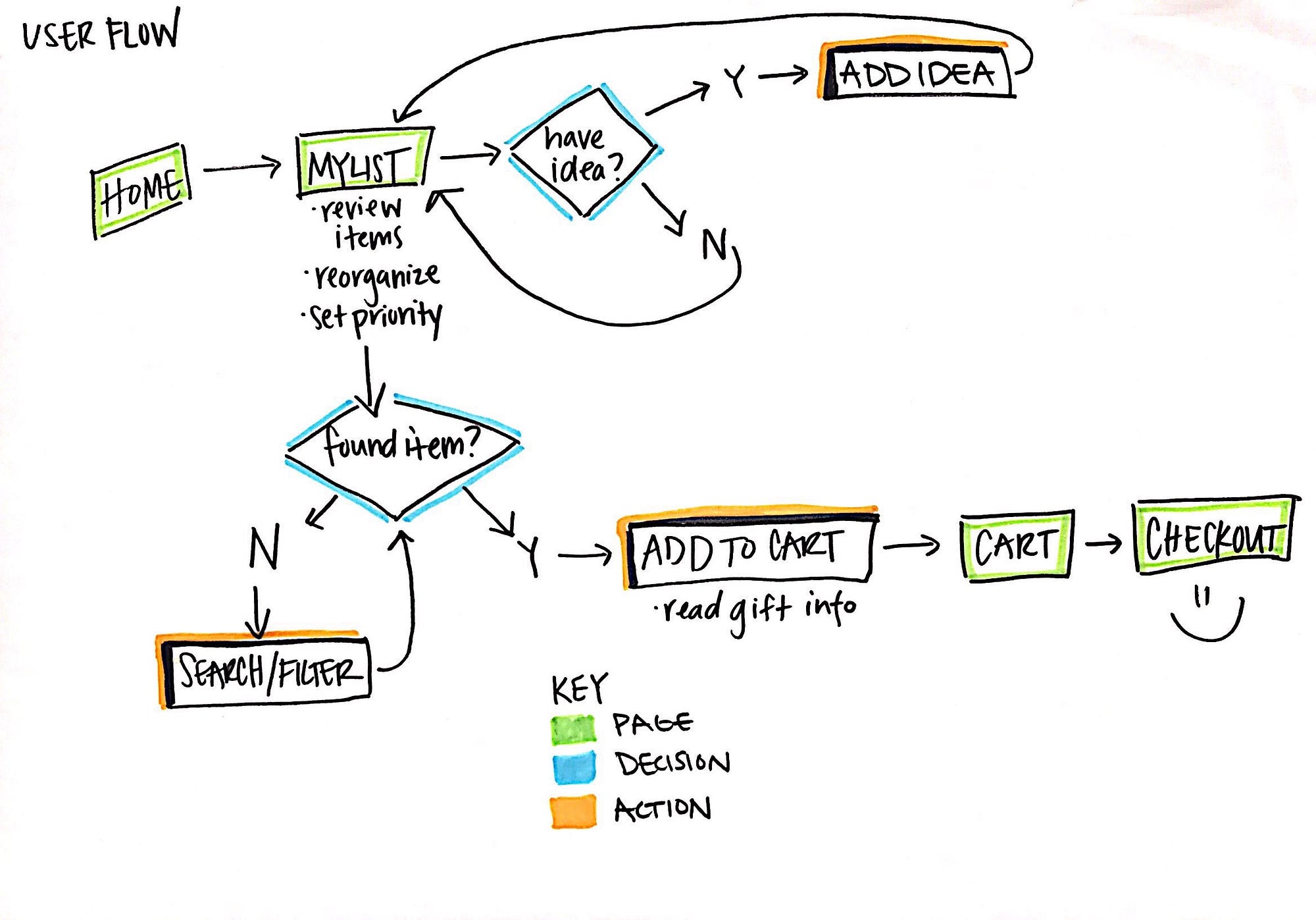 Design Patterns & Flows: Amazon Lists and Why They’re Fun | by Emily ...