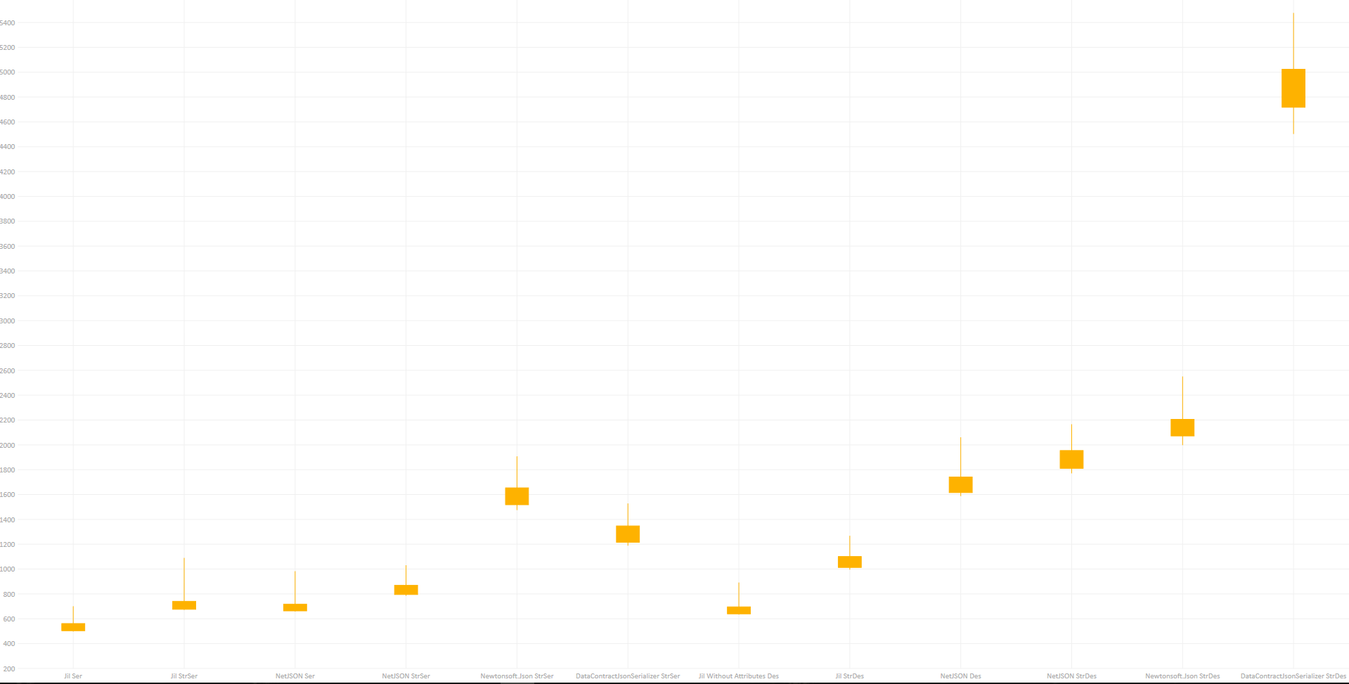 Comparing the performance of various serializers | by Michael de Lang | HackerNoon.com | Medium