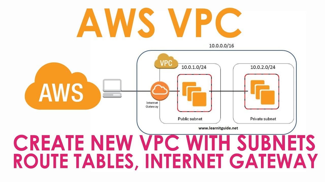 Part 1 Vpc Aws A Simple Explanation Of Vpcs For The… By Nguyễn Minh Đức Sep 2021 Medium