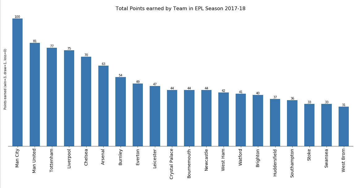 English Premier League Records. As part of my ongoing work with… | by ...