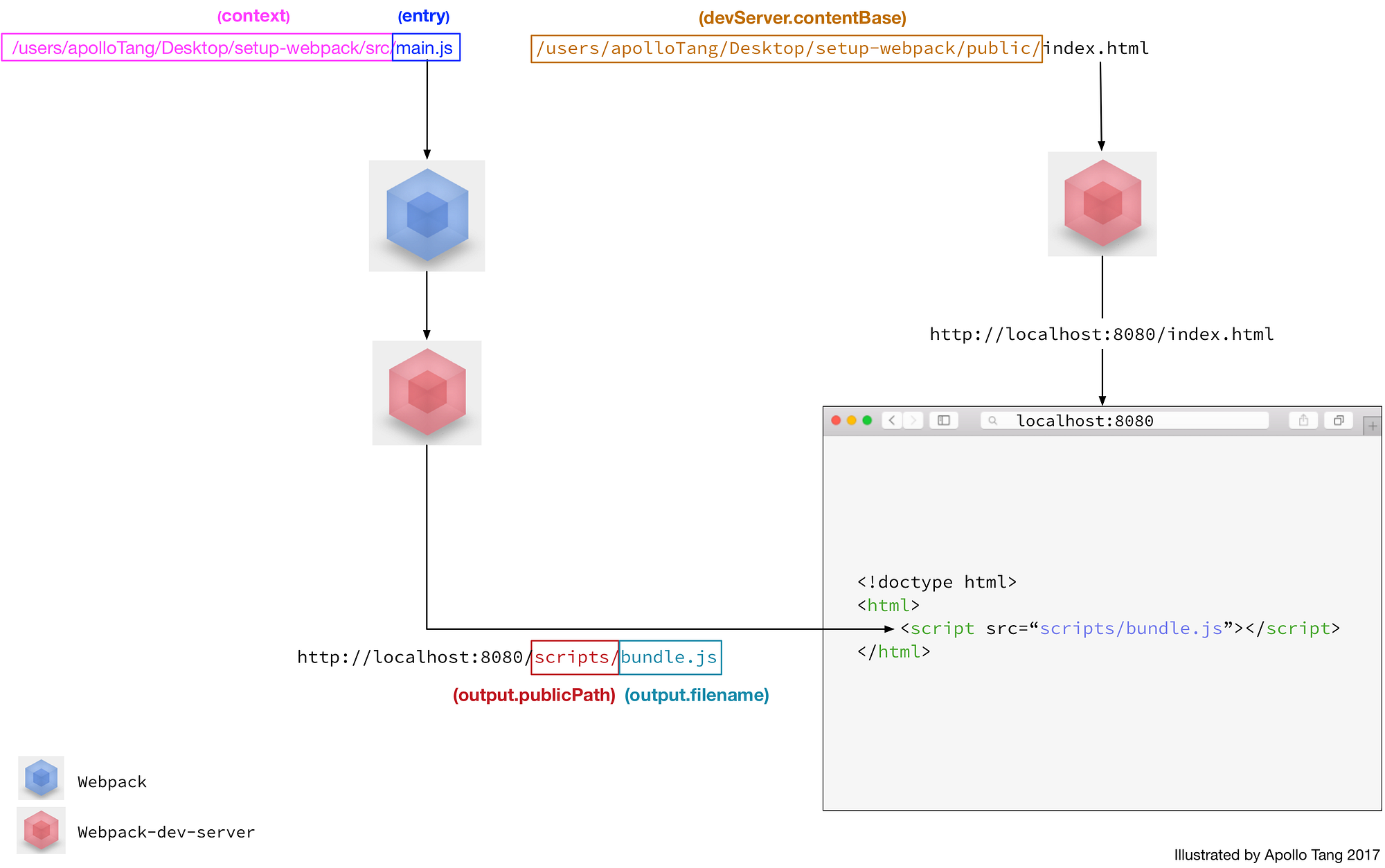 [wp|2] Webpack Dev Server. ________________________________________… | by Apollo Tang | Medium