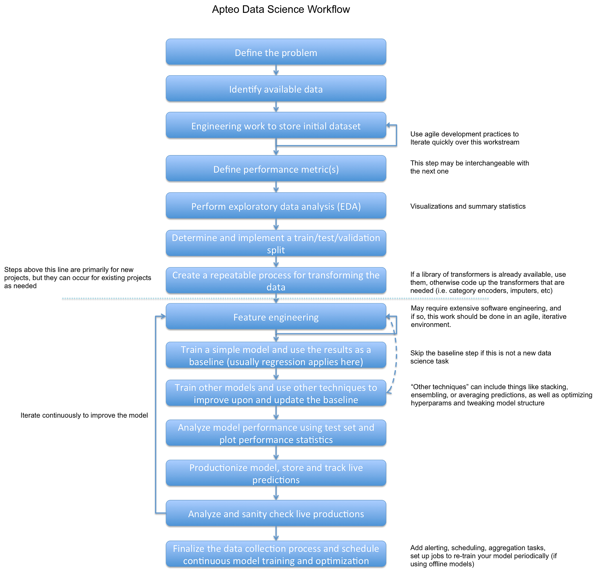 The Apteo Data Science Workflow. The Need for a Process | by Shanif ...