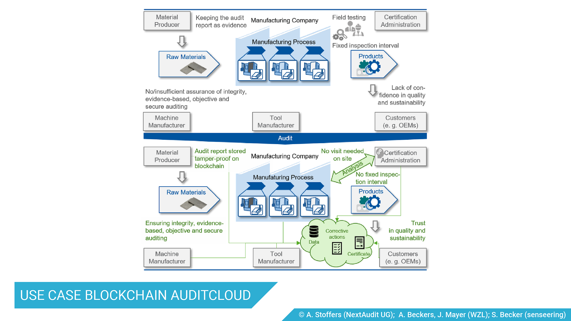 Blockchain AuditCloud — Secure shifting of corporate audits to the ...
