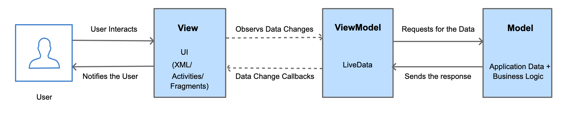 Android Architecture Patterns. Before we go in detail about the… | by ...
