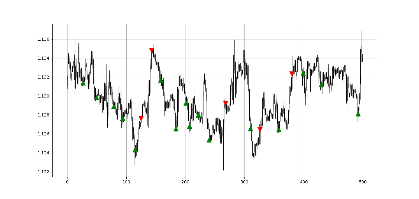 Trading the Outstretched Indicator in Python — Profiting From Momentum ...