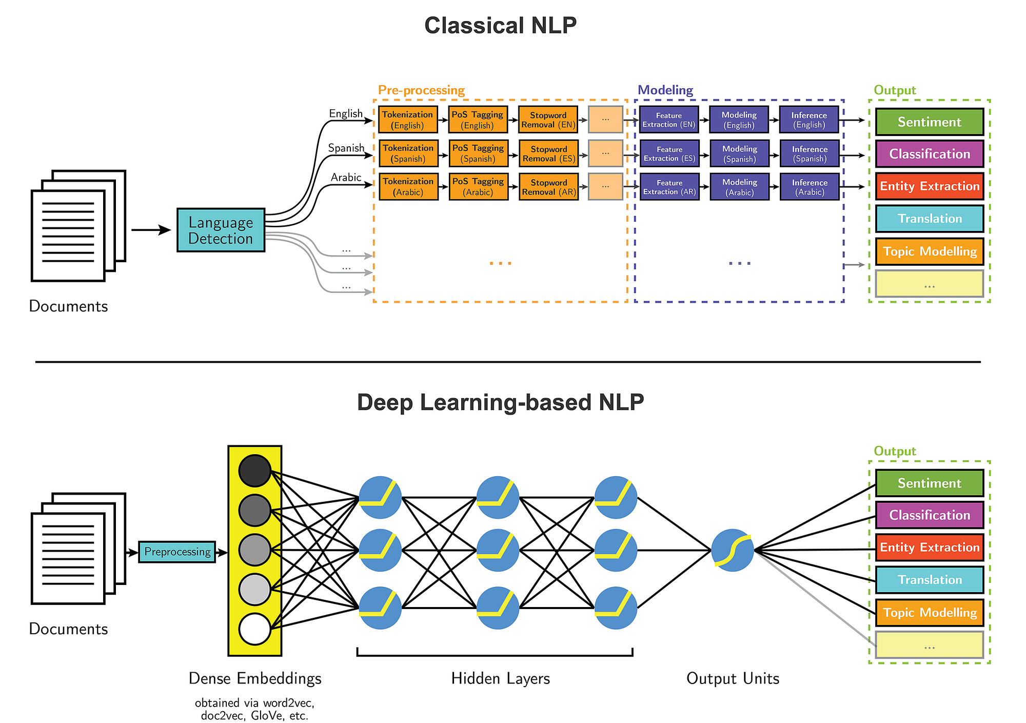 Entity extraction using Deep Learning based on Guillaume Genthial work on NER | by Dhanoop ...