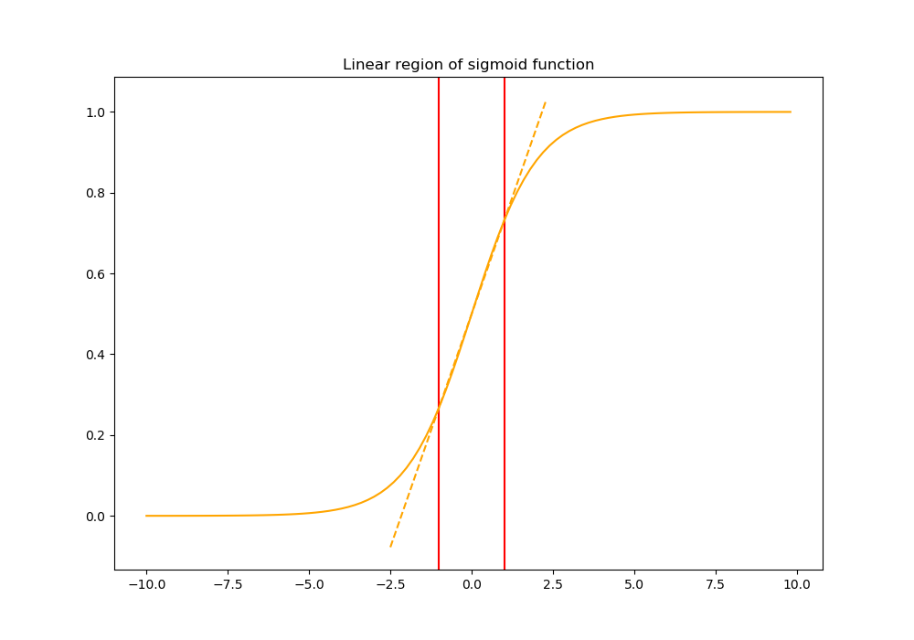Understanding Batch Normalization for Neural Networks | by Emrick ...