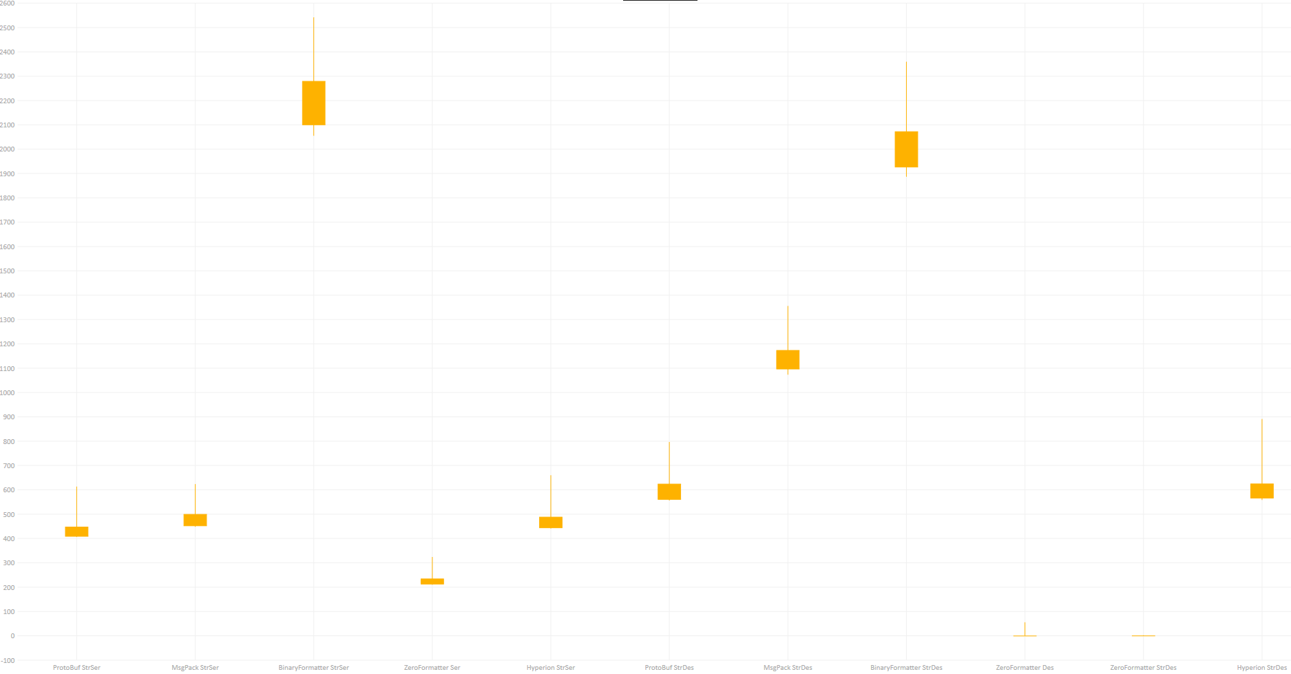Comparing the performance of various serializers | by Michael de Lang ...