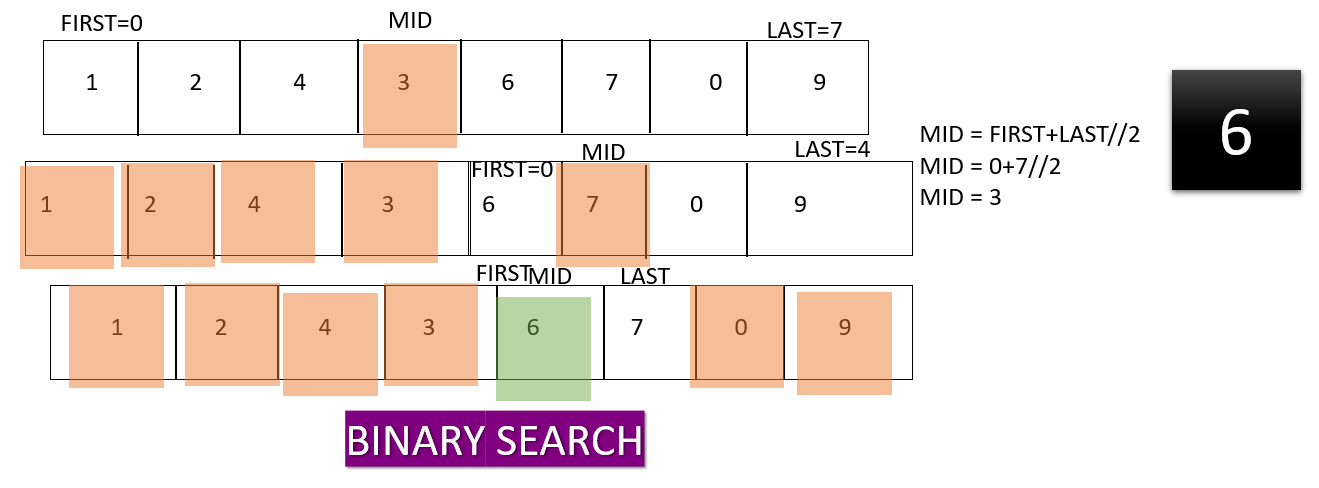 Searching Algorithms in Python. Learn About Linear Search and Binary ...
