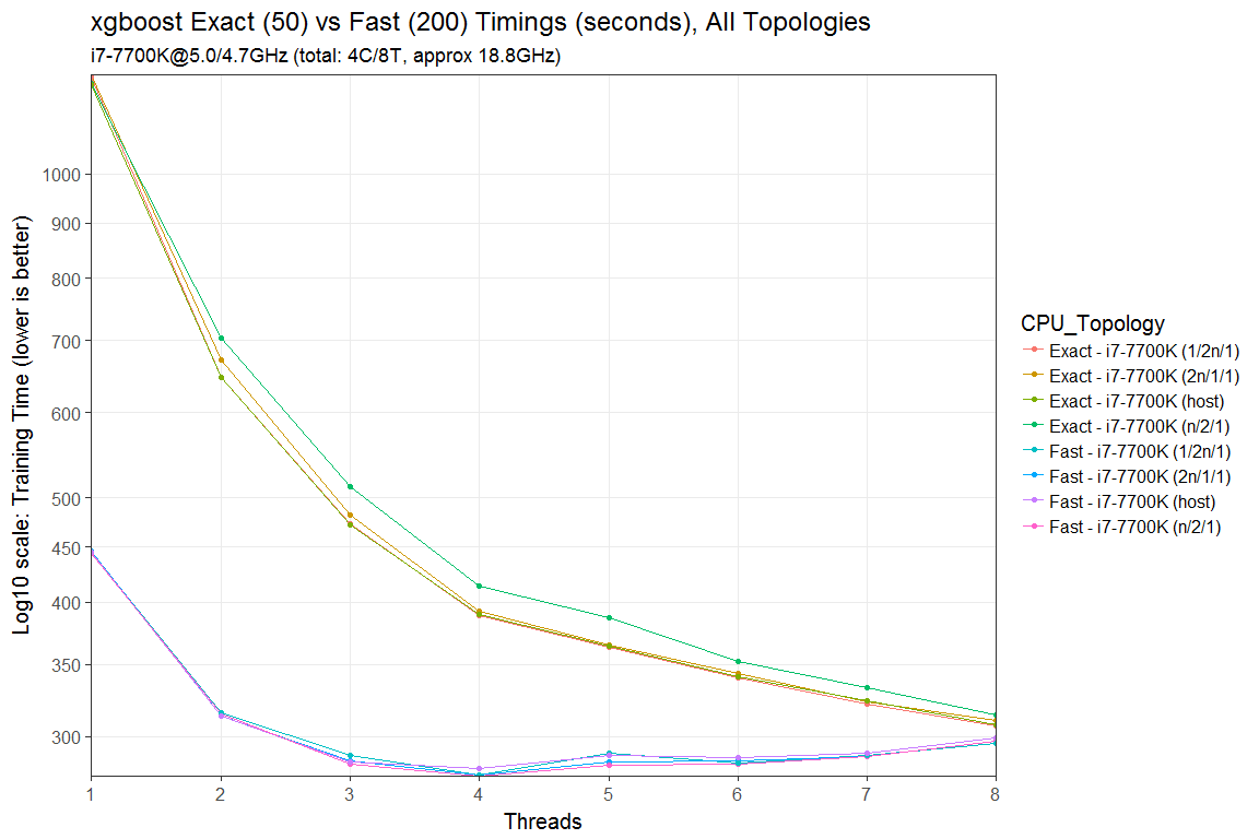 Exact xgboost and Fast Histogram xgboost training speed comparison | by ...