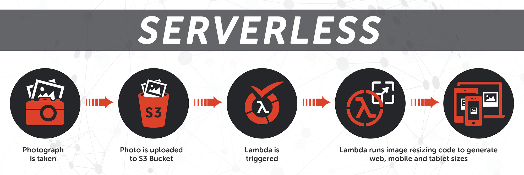 5 Ways Serverless Can Revolutionize Software Development | by Gallantra ...