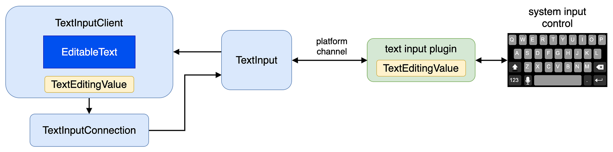 How Text Editing Works Internally In Flutter Flutter Community