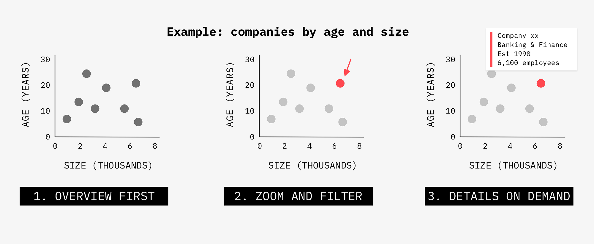 Presenting data visualization to engage your audience | by Rachel | UX ...