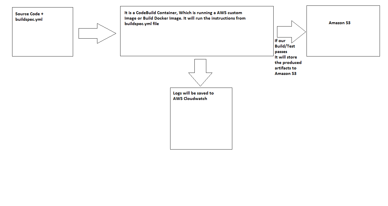 Aws Continuous Integrationcontinuous Deliverycode Commitcode Buildcode Pipelinecode Deploy