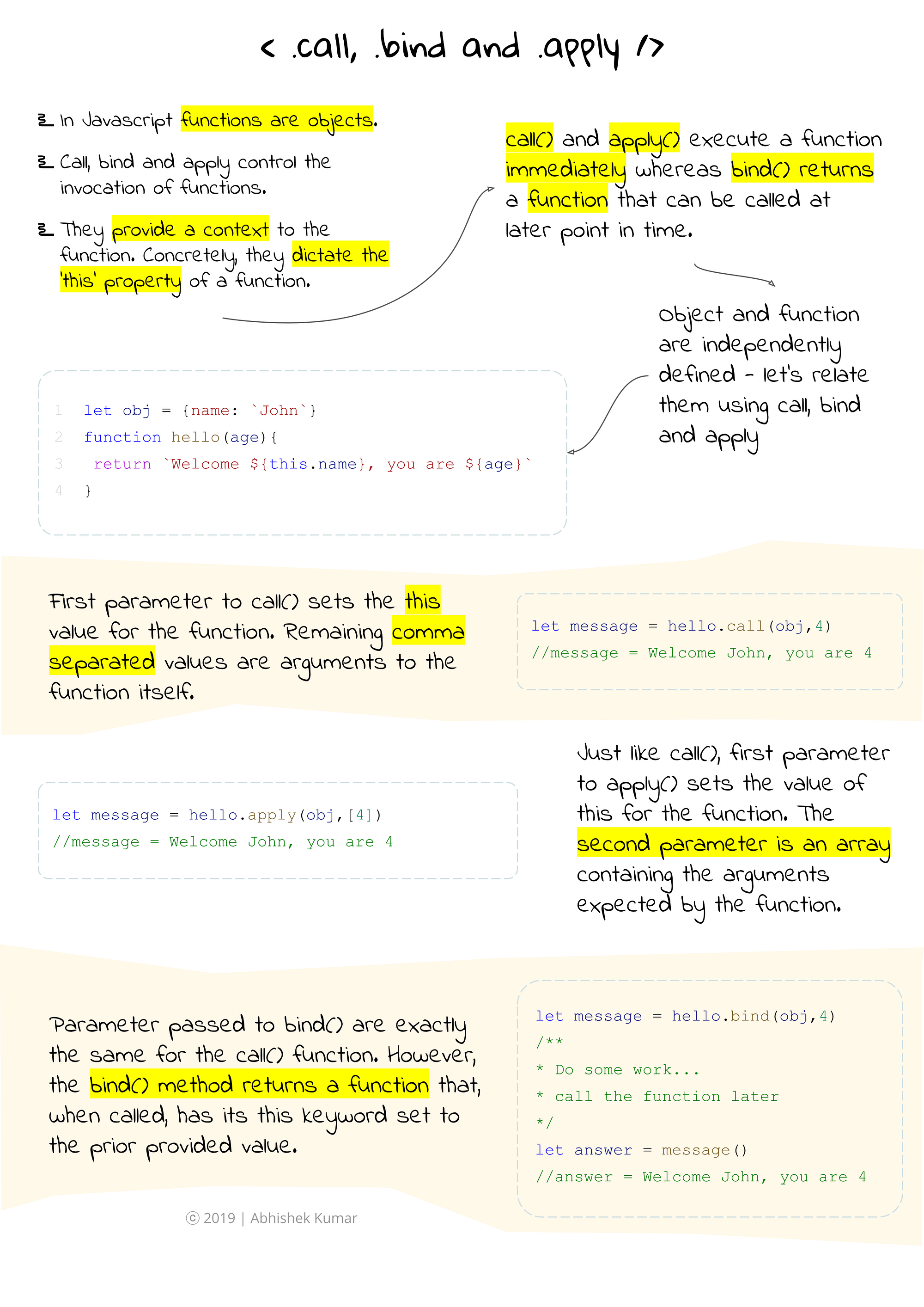 Call Apply And Bind Illustrative Javascript Doodle By Abhishek 9570