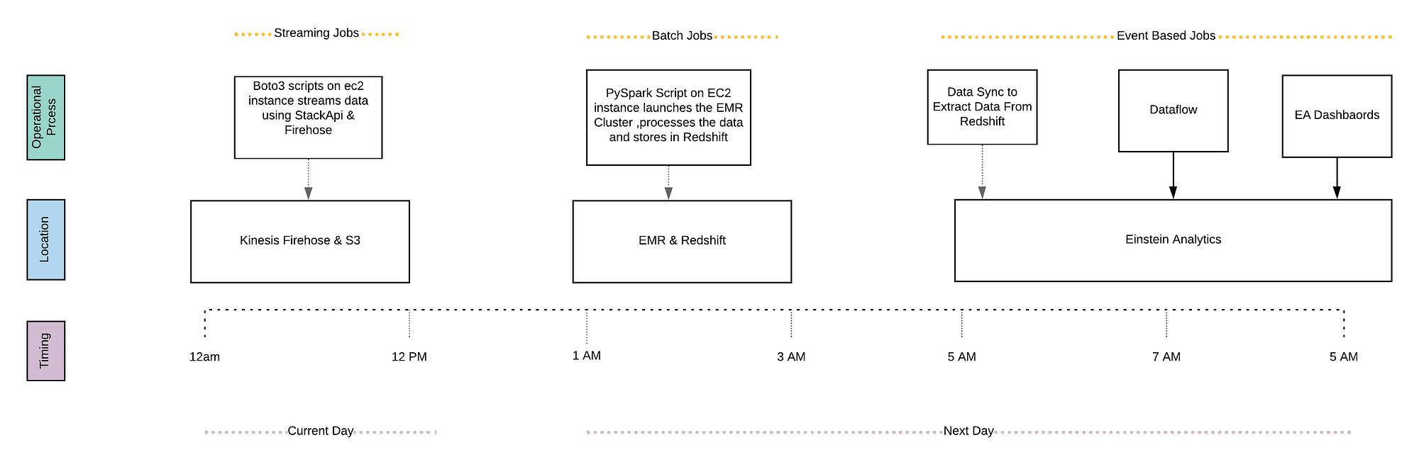 Data Visualisation in Einstein Analytics using Stack Over Flow data ...