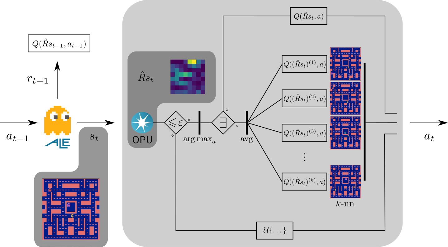 Tackling Reinforcement Learning with the Aurora OPU | by LightOn | Medium