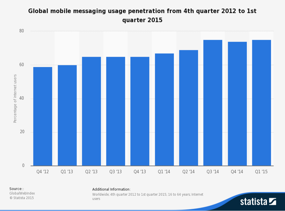 Introducing the exciting new future of Messaging | by Hitesh Vanjani ...