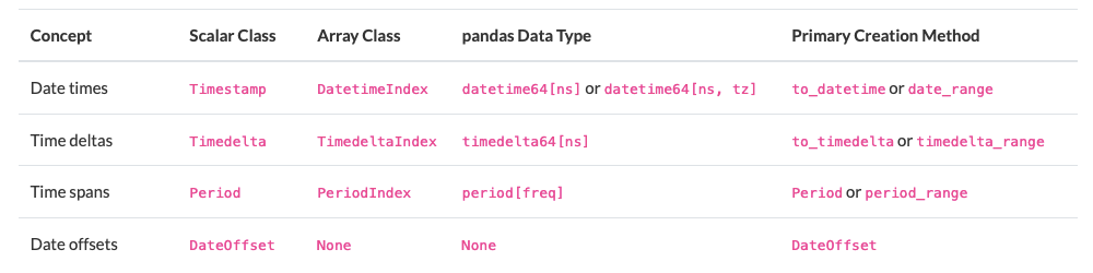 Timestamp Parsing For Time Series Data Analysis With