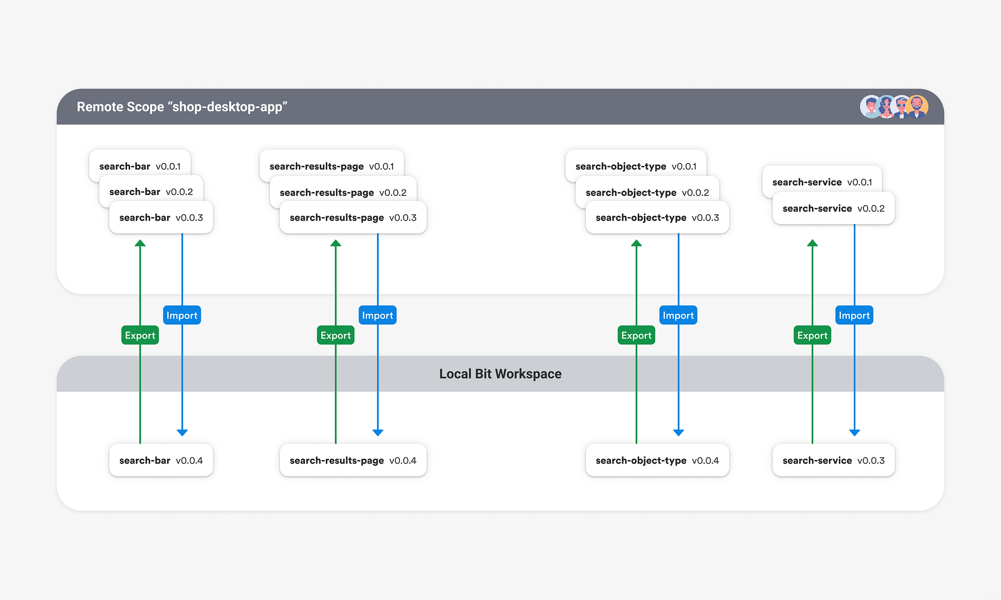 BFF Pattern — Dos and Don’ts. The right way to implement… | by Viduni Wickramarachchi | Jul ...