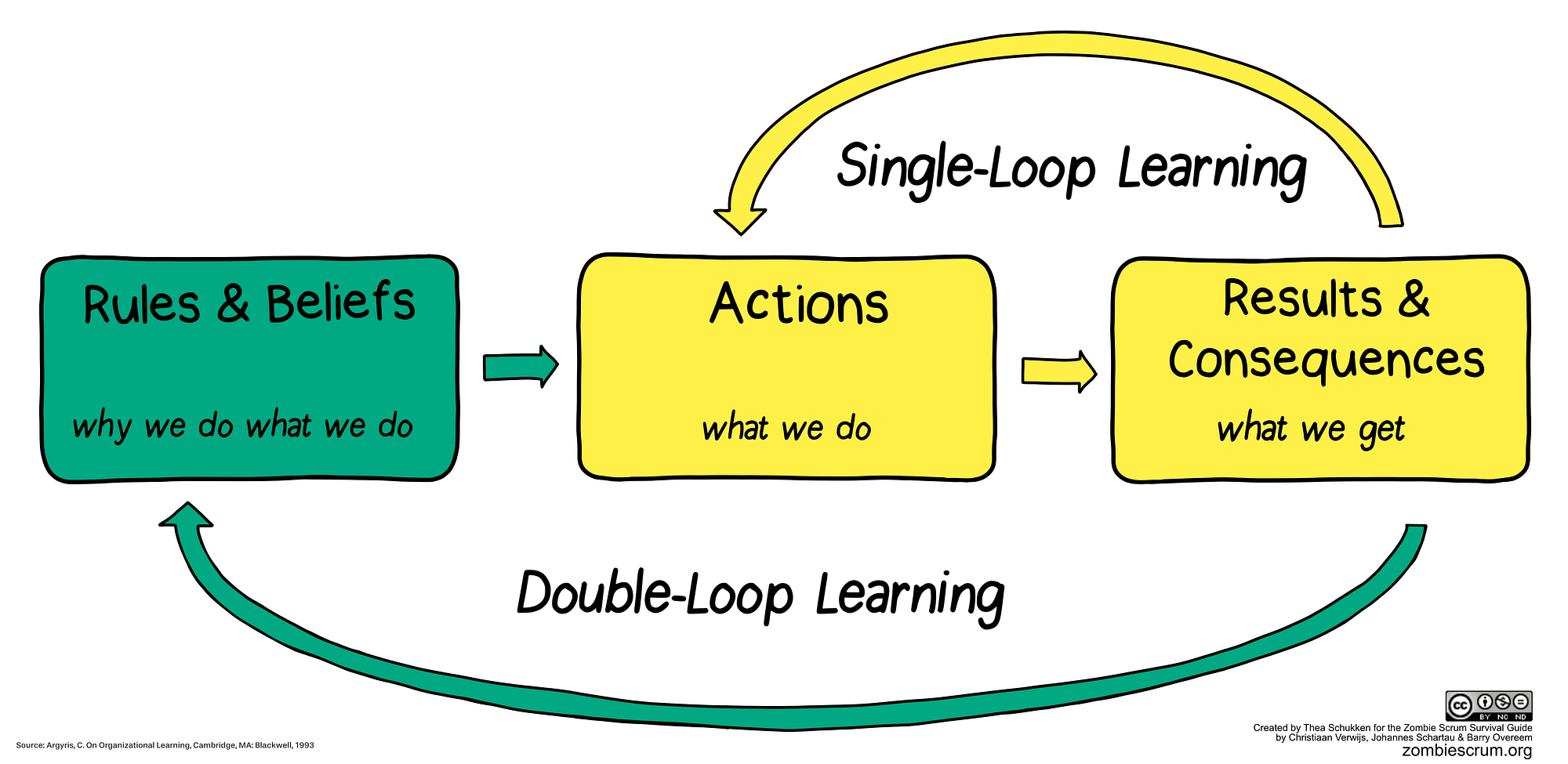 Start Your Own Zombie Scrum Learning Journey | by Barry Overeem | The ...