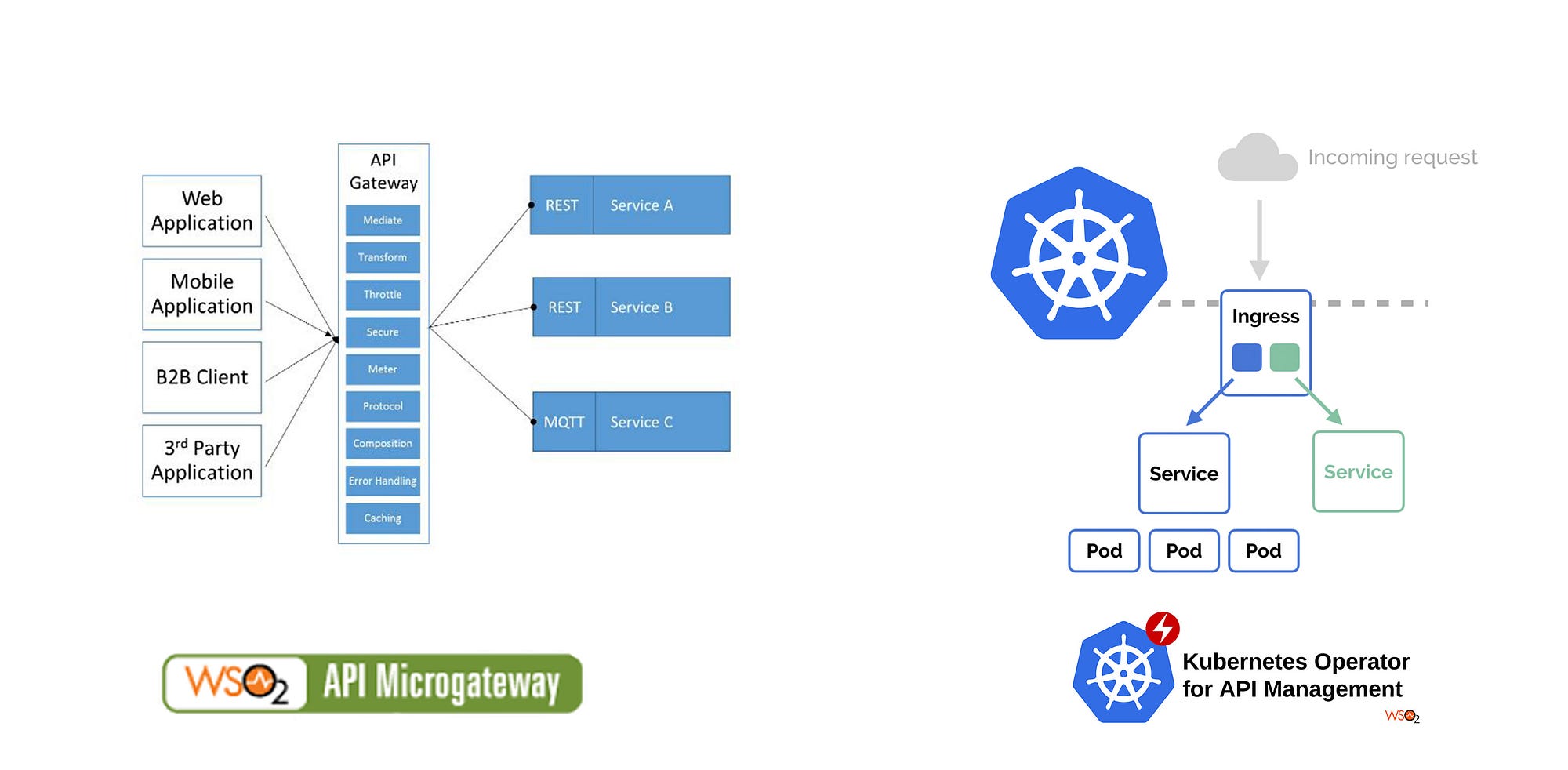 Create An Api Gateway Solution For Your Apis And Deploy It In Kubernetes With Ingress Controller