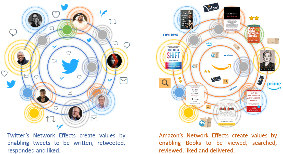 Special Network Vehicle: Creation Spaces-Based Network Effects | by ...