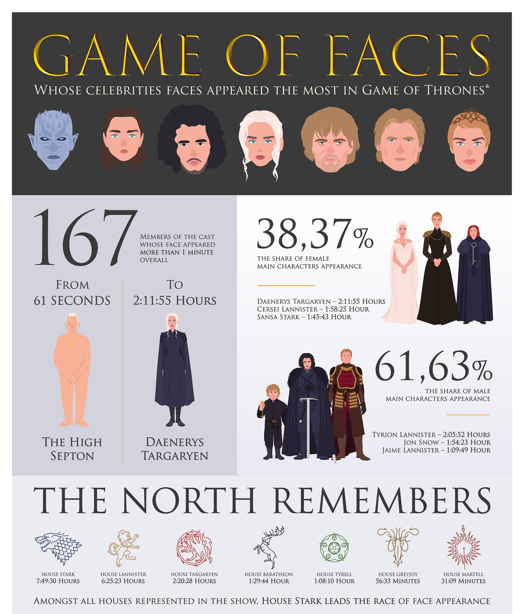 GAME OF FACES : WHOSE CELEBRITIES FACES APPEARED THE MOST IN GAME OF ...