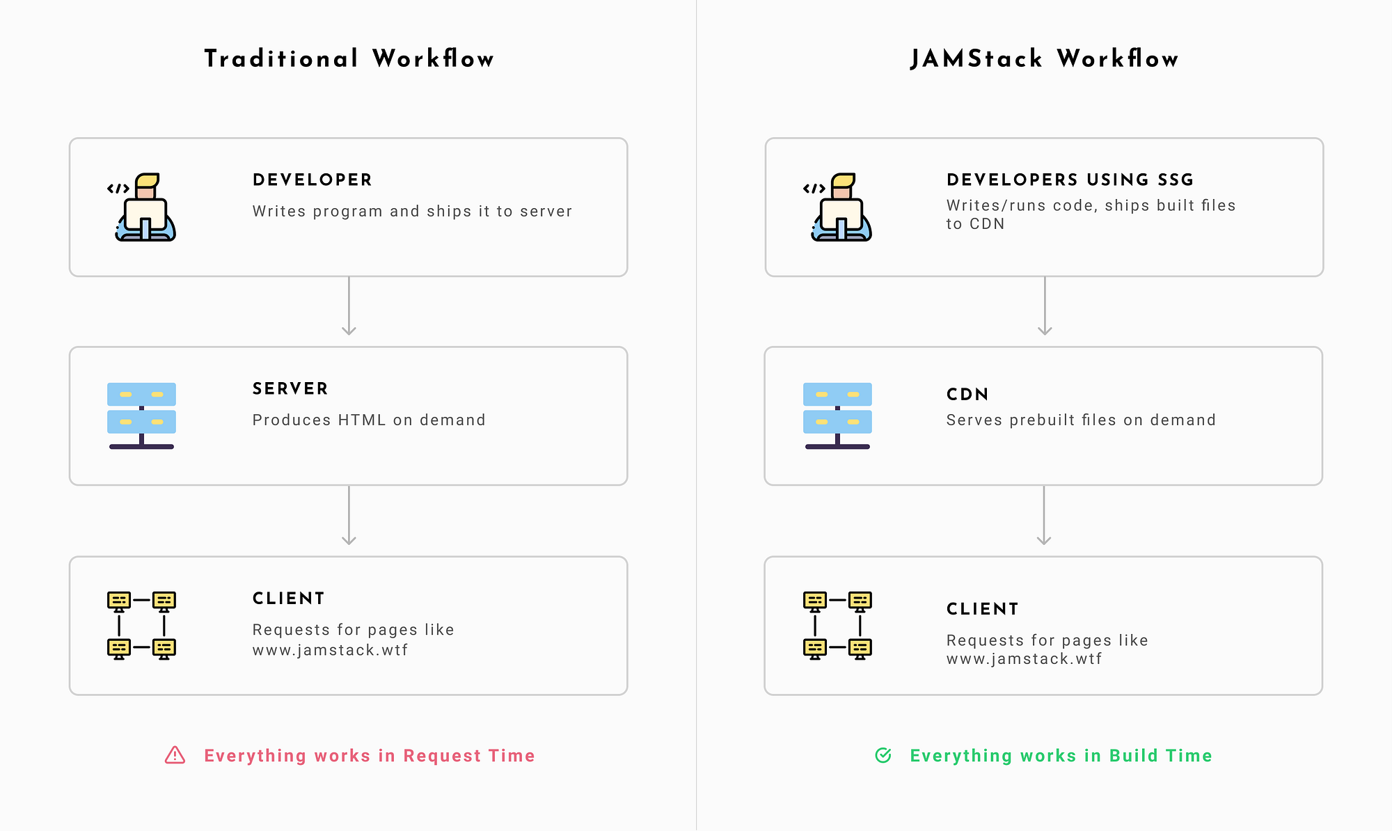 The Rise in JAMStack Application. In this article we will be make… | by ...